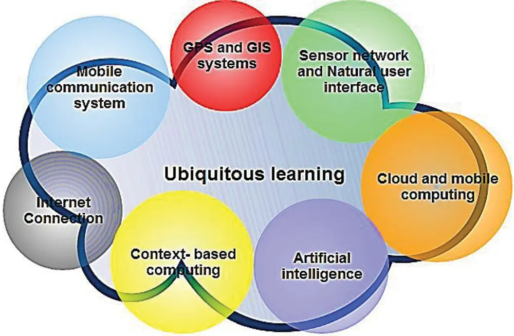 Implementing Effective Learning with Ubiquitous Learning Technology ...
