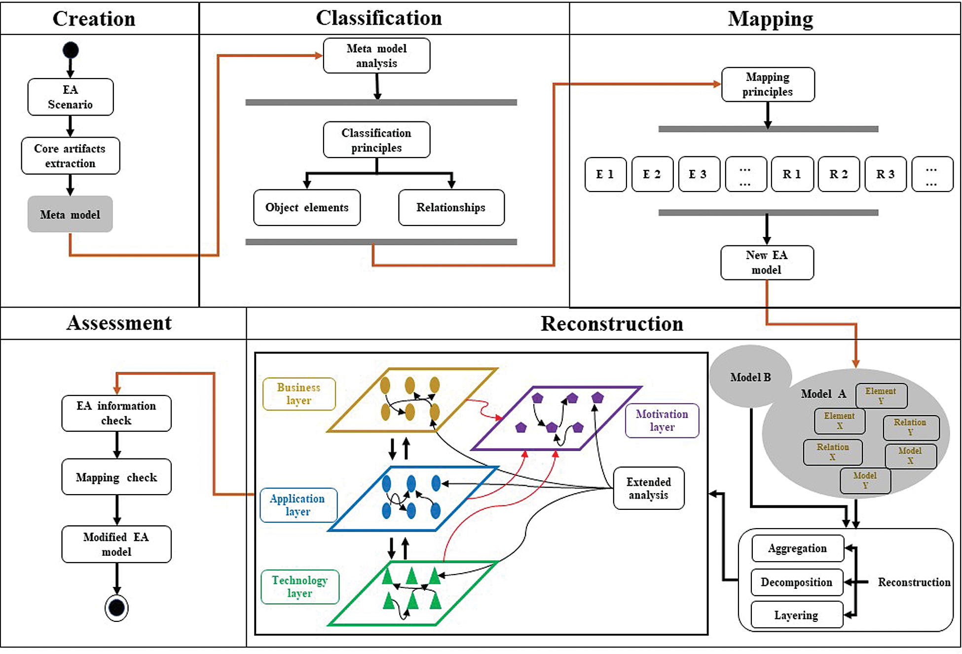 Empirically Modeling Enterprise Architecture Using ArchiMate