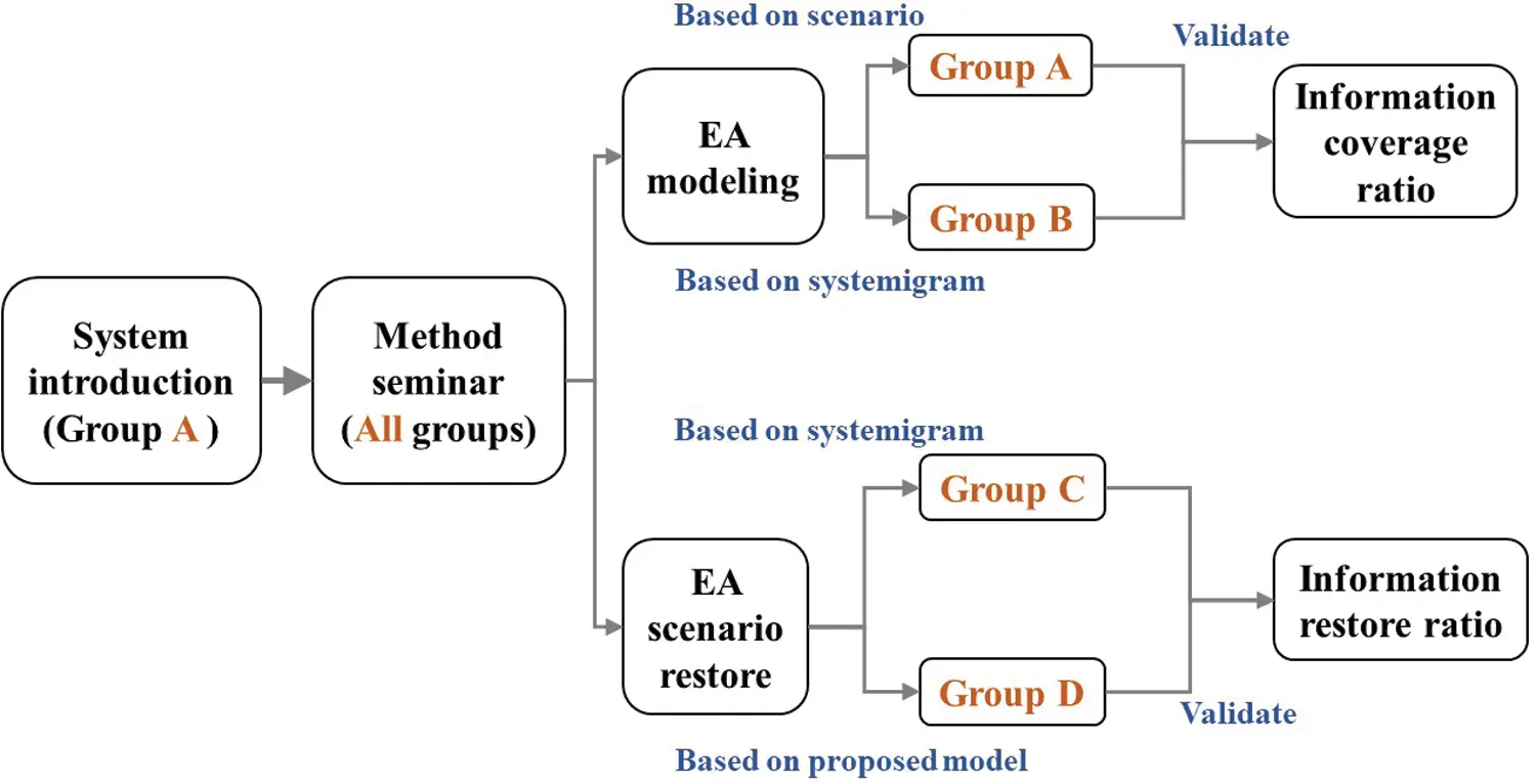 Empirically Modeling Enterprise Architecture Using ArchiMate