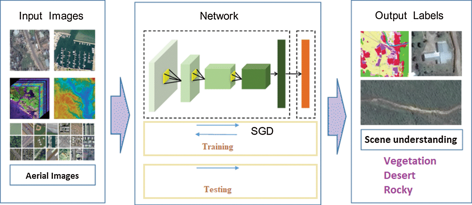 Desertification Detection in Makkah Region based on Aerial Images Classification