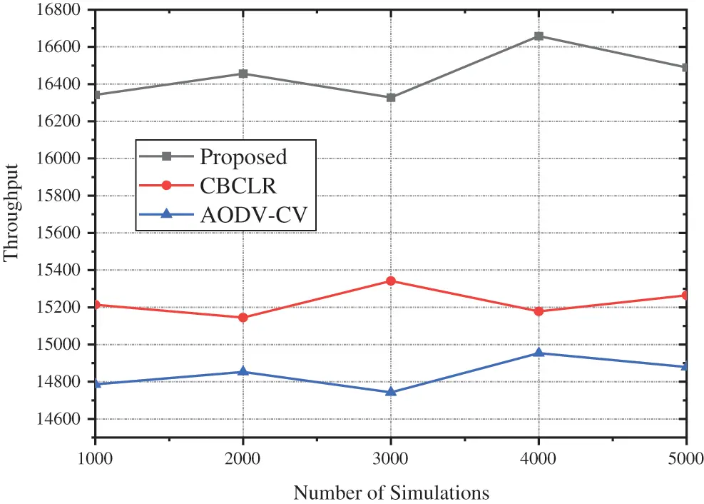 Implementation of K-Means Algorithm and Dynamic Routing Protocol in VANET
