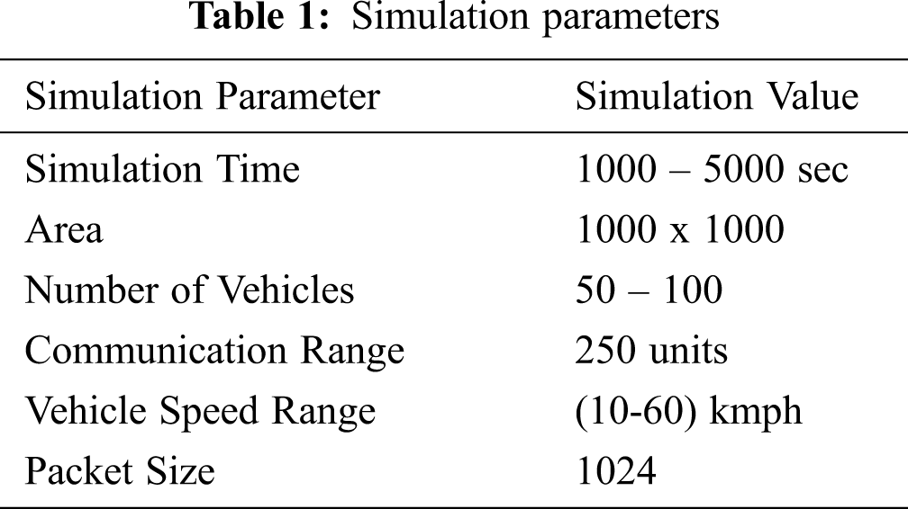 Implementation of K-Means Algorithm and Dynamic Routing Protocol in VANET