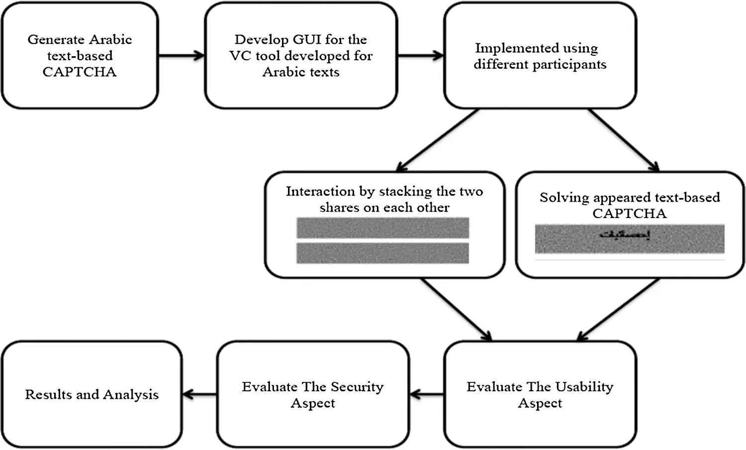 Usability and Security of Arabic Text-based CAPTCHA Using Visual ...