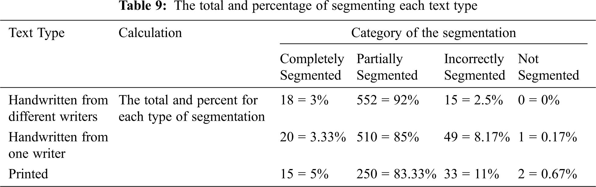 Usability and Security of Arabic Text-based CAPTCHA Using Visual Cryptography