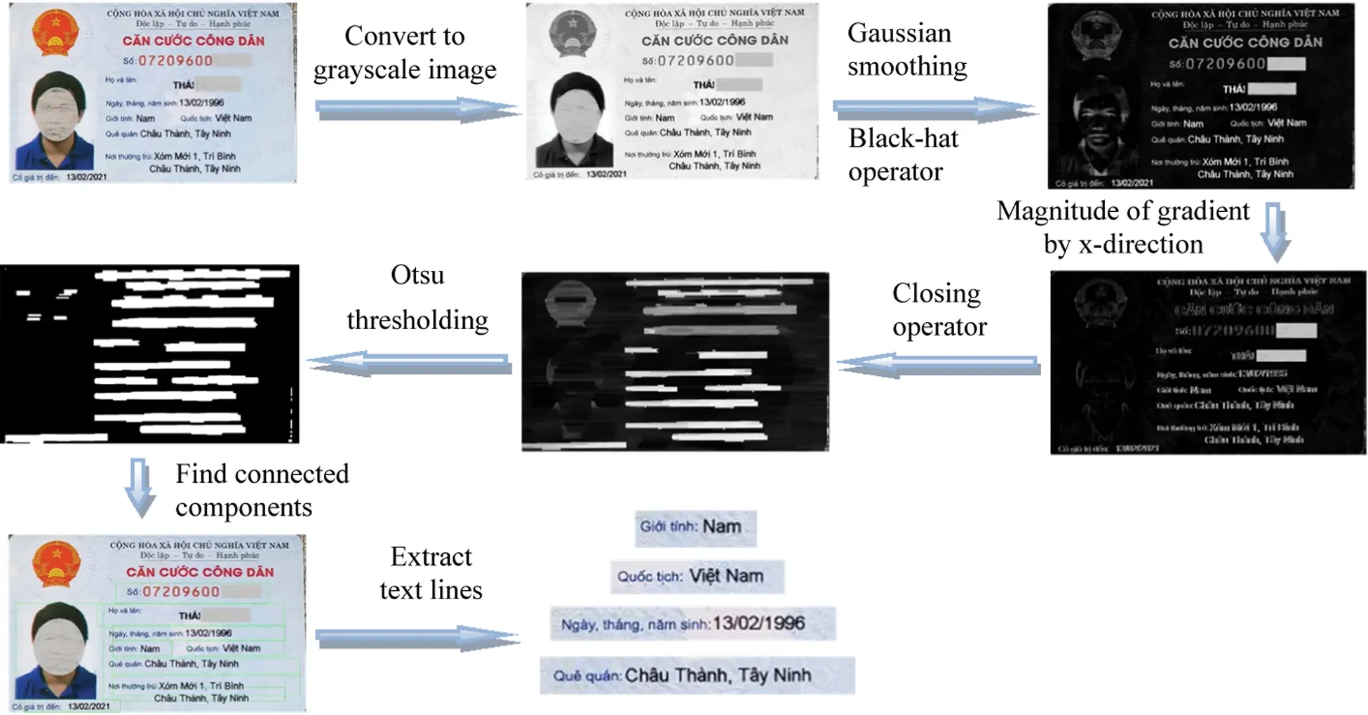 An improved CRNN for Vietnamese Identity Card Information Recognition