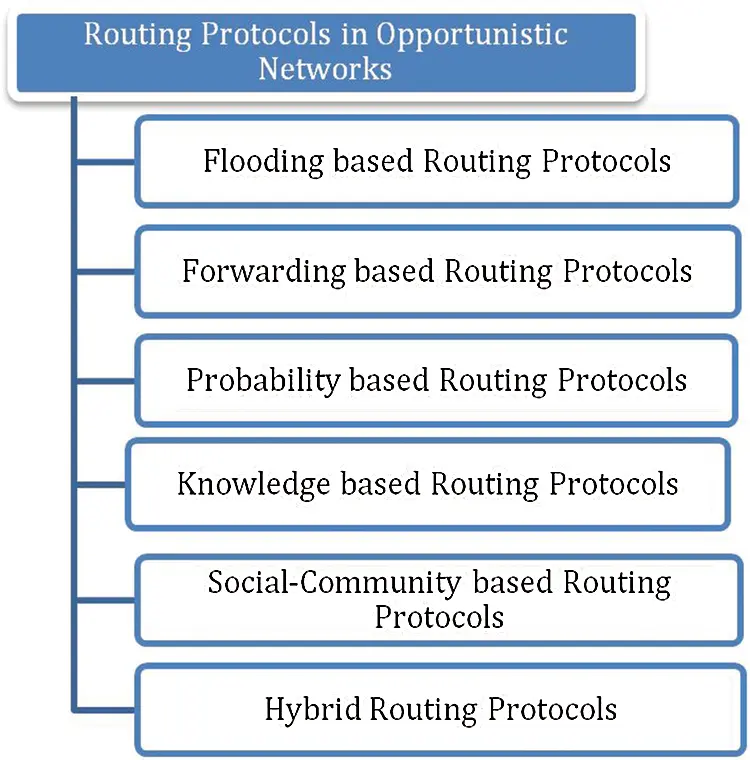 ML-Fresh: Novel Routing Protocol in Opportunistic Networks Using Machine Learning
