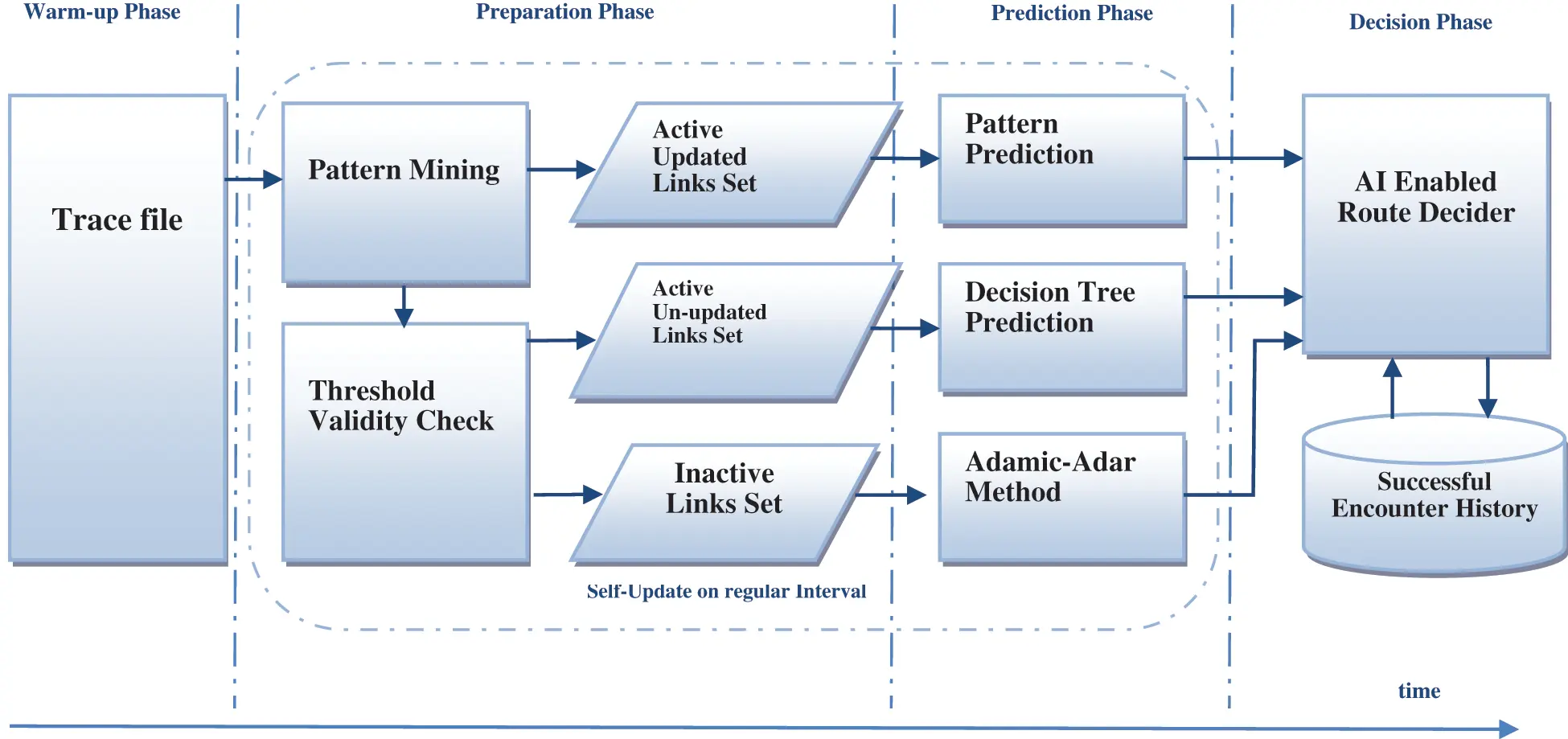 ML-Fresh: Novel Routing Protocol in Opportunistic Networks Using ...