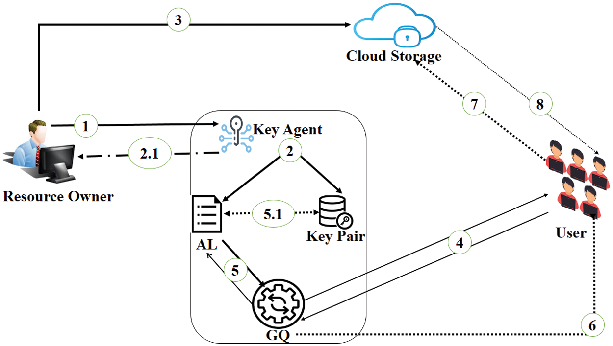Secure Data Sharing with Confidentiality, Integrity and Access Control ...