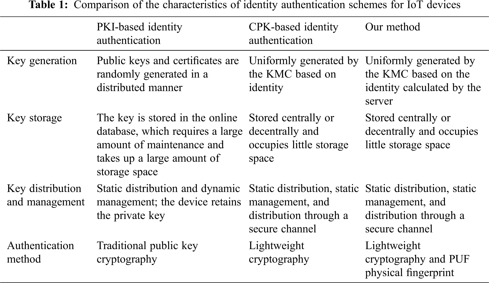 A CPK-Based Identity Authentication Scheme for IoT