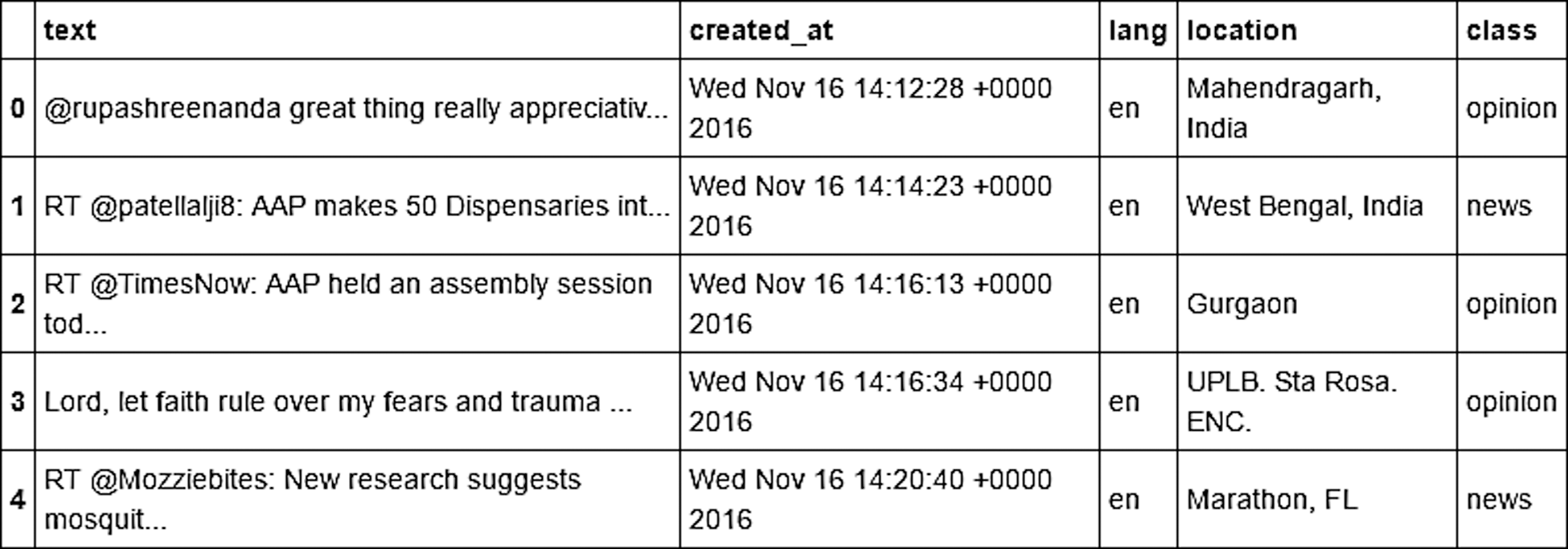 Tracking Dengue on Twitter Using Hybrid Filtration-Polarity and Apache ...
