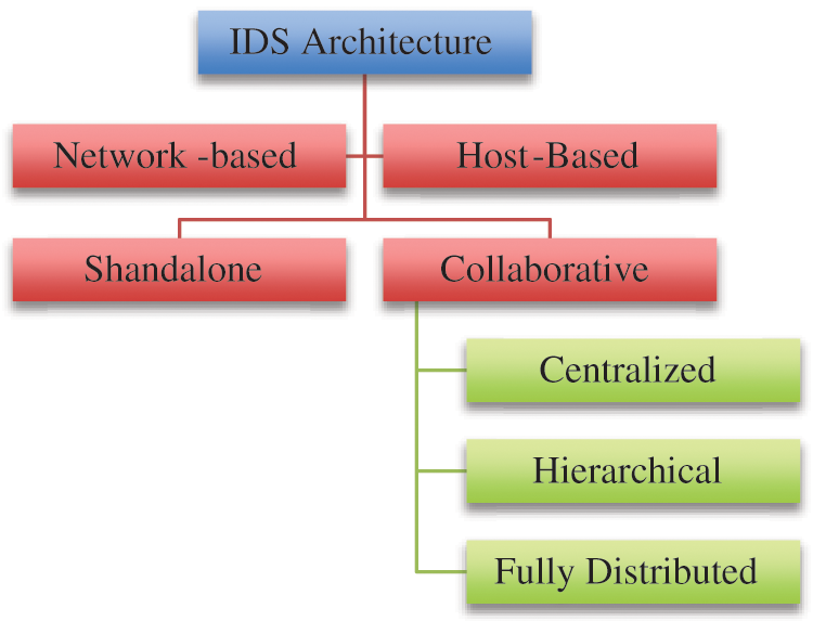 Intrusion Detection Systems in Internet of Things and Mobile Ad-Hoc ...