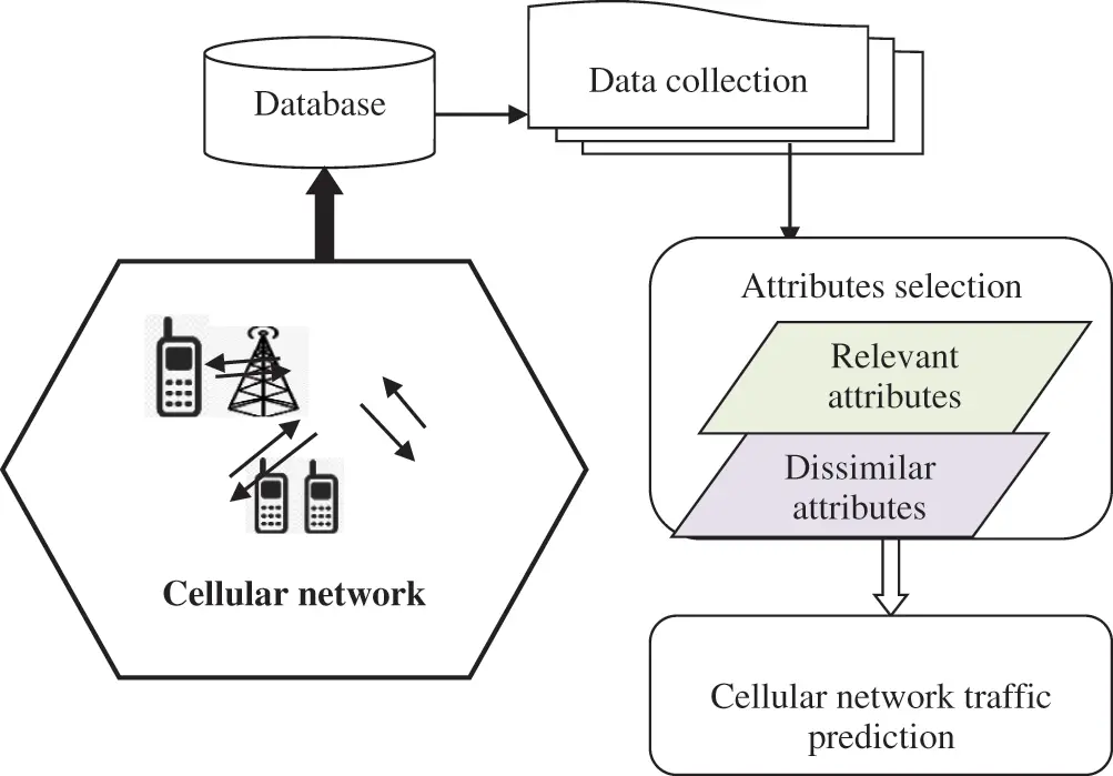 Network Traffic Prediction Using Radial Kernelized-Tversky Indexes-Based Multilayer Classifier