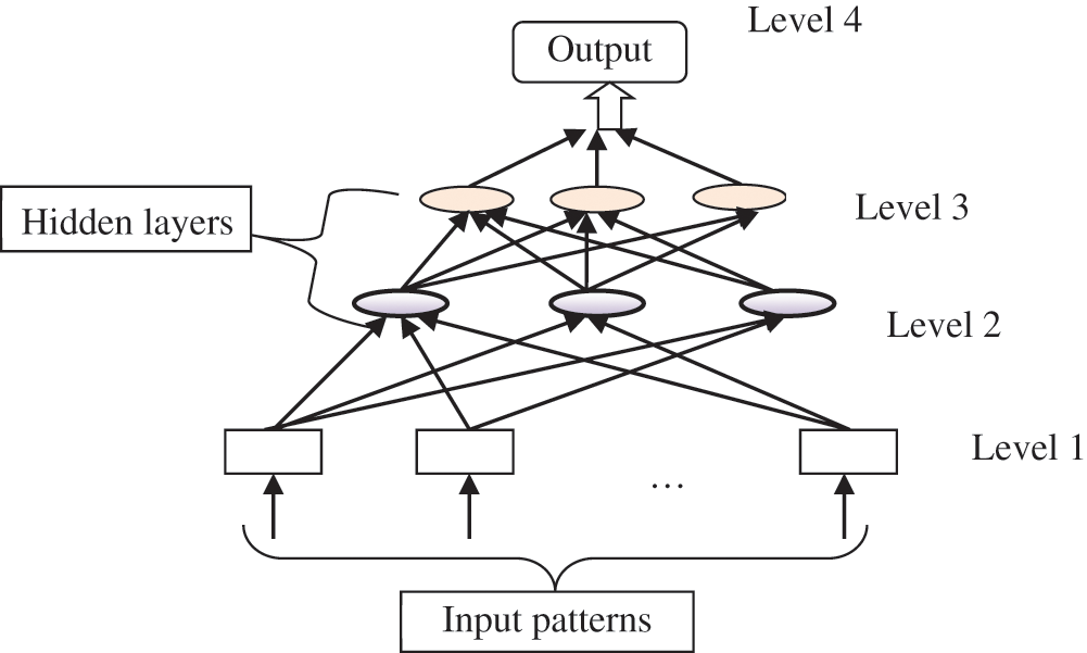 Network Traffic Prediction Using Radial Kernelized-Tversky Indexes-Based Multilayer Classifier