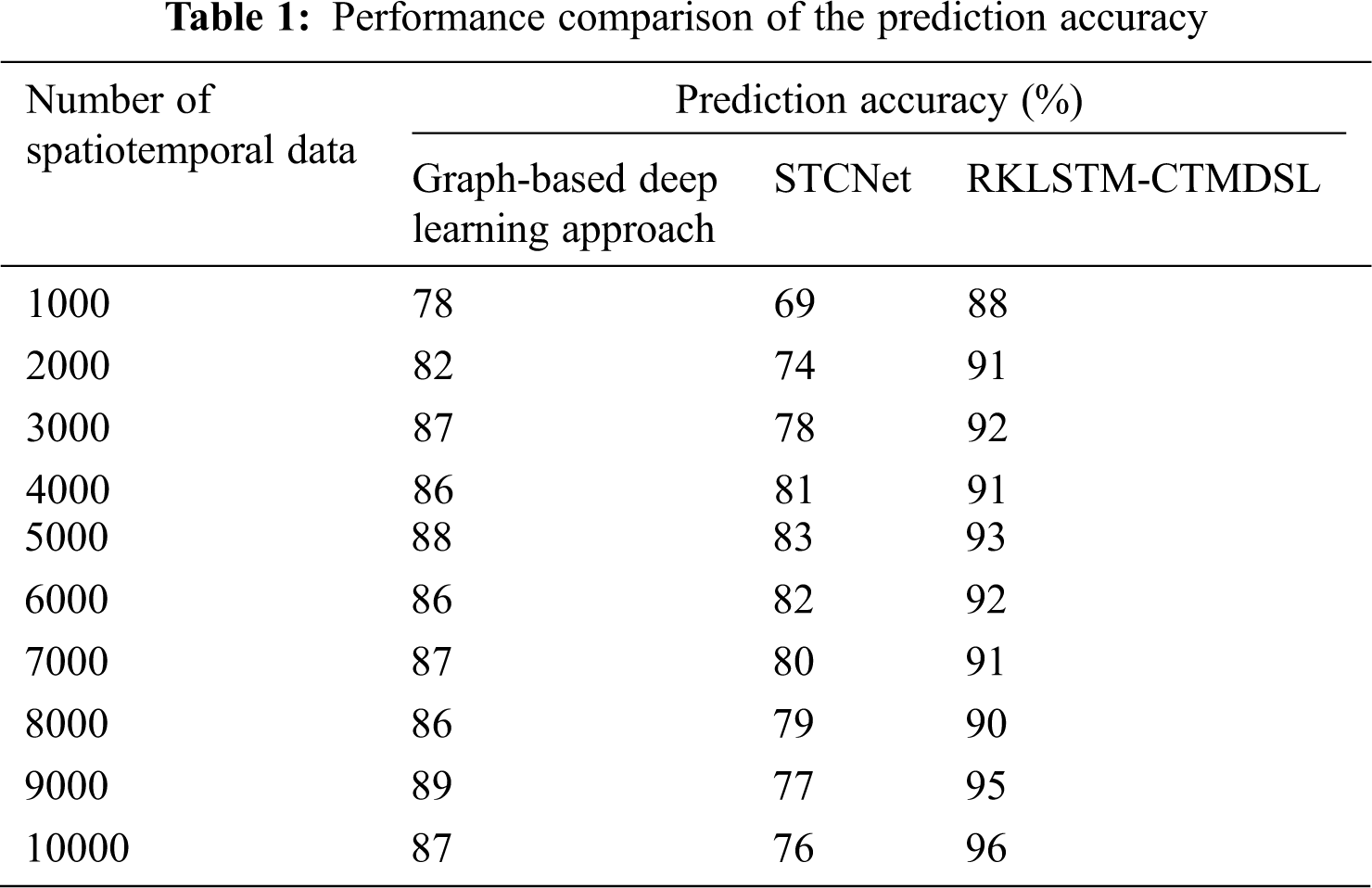 Network Traffic Prediction Using Radial Kernelized-Tversky Indexes-Based Multilayer Classifier