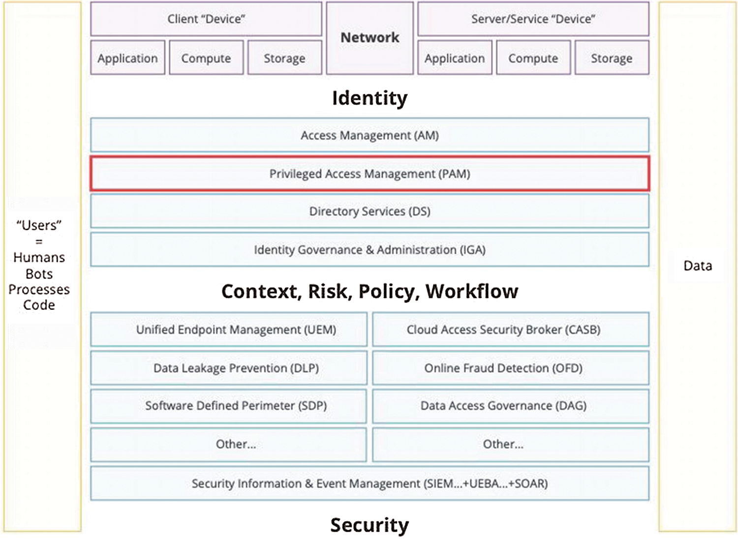 Identity Governance Framework for Privileged Users