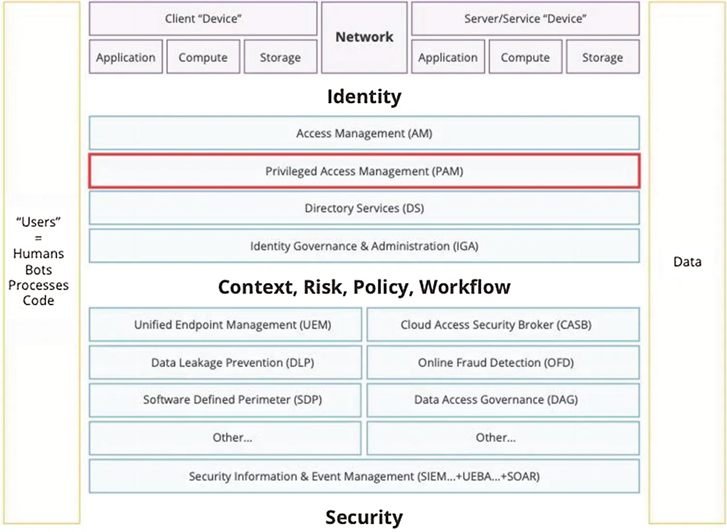 Identity Governance Framework for Privileged Users