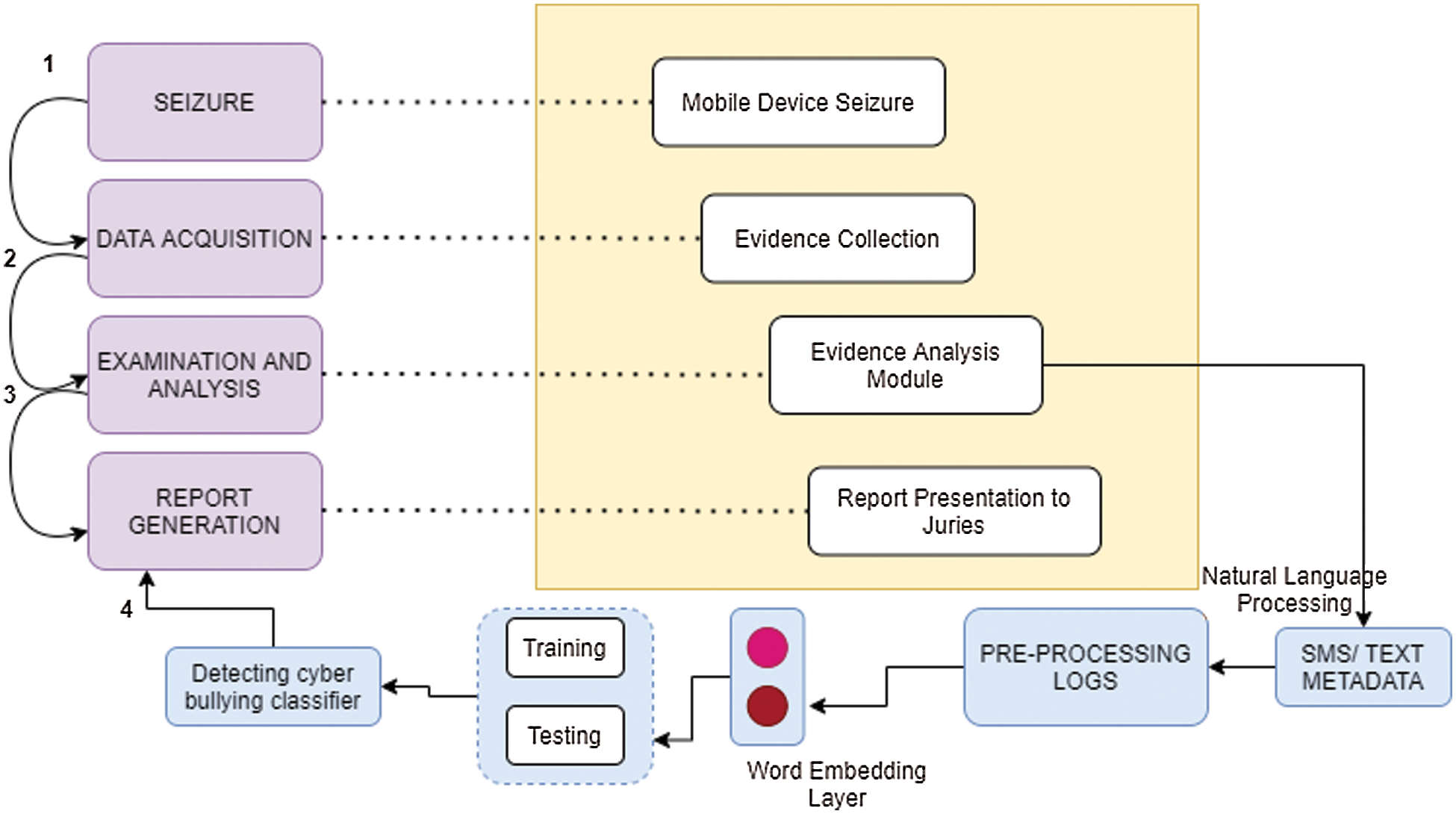 Integrated Approach to Detect Cyberbullying Text: Mobile Device ...