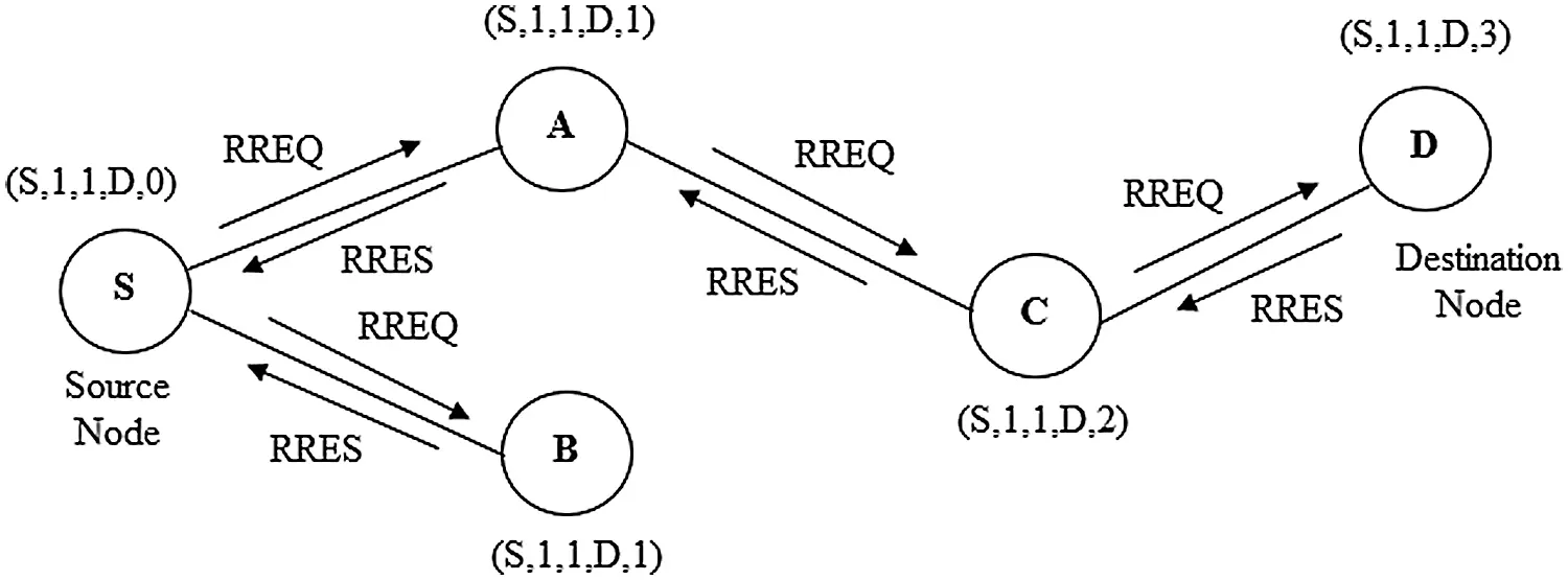 Performance Analysis of AODV Routing for Wireless Sensor Network in FPGA Hardware