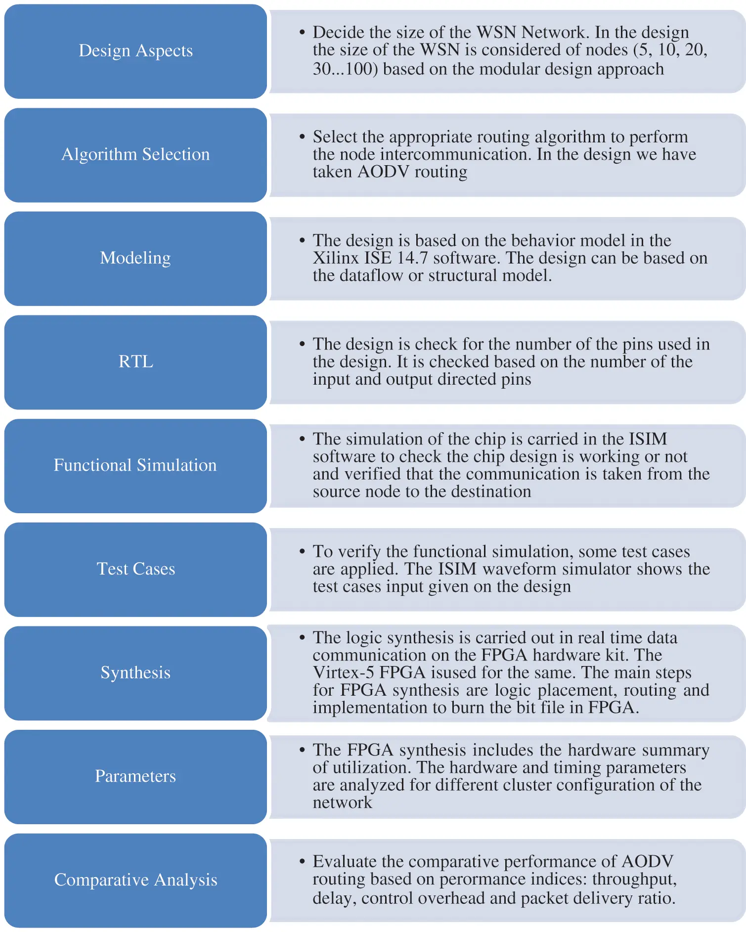 Performance Analysis of AODV Routing for Wireless Sensor Network in FPGA Hardware