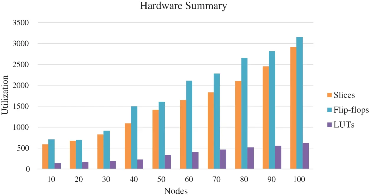 Performance Analysis of AODV Routing for Wireless Sensor Network in FPGA Hardware