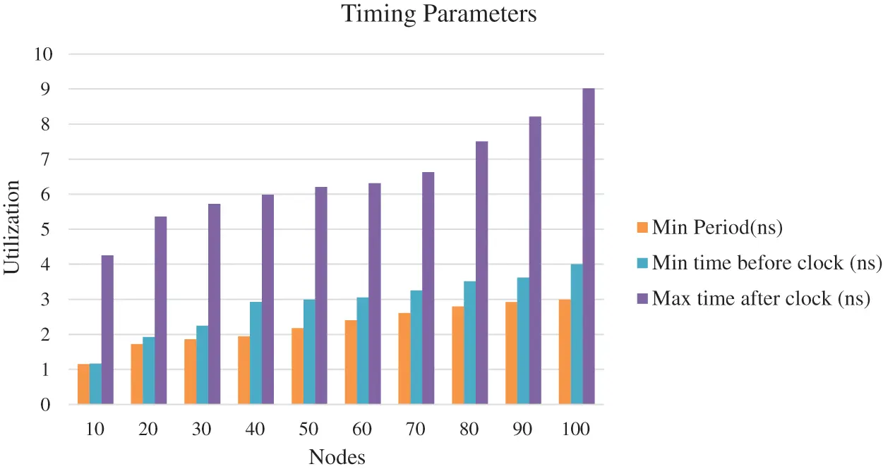 Performance Analysis of AODV Routing for Wireless Sensor Network in FPGA Hardware