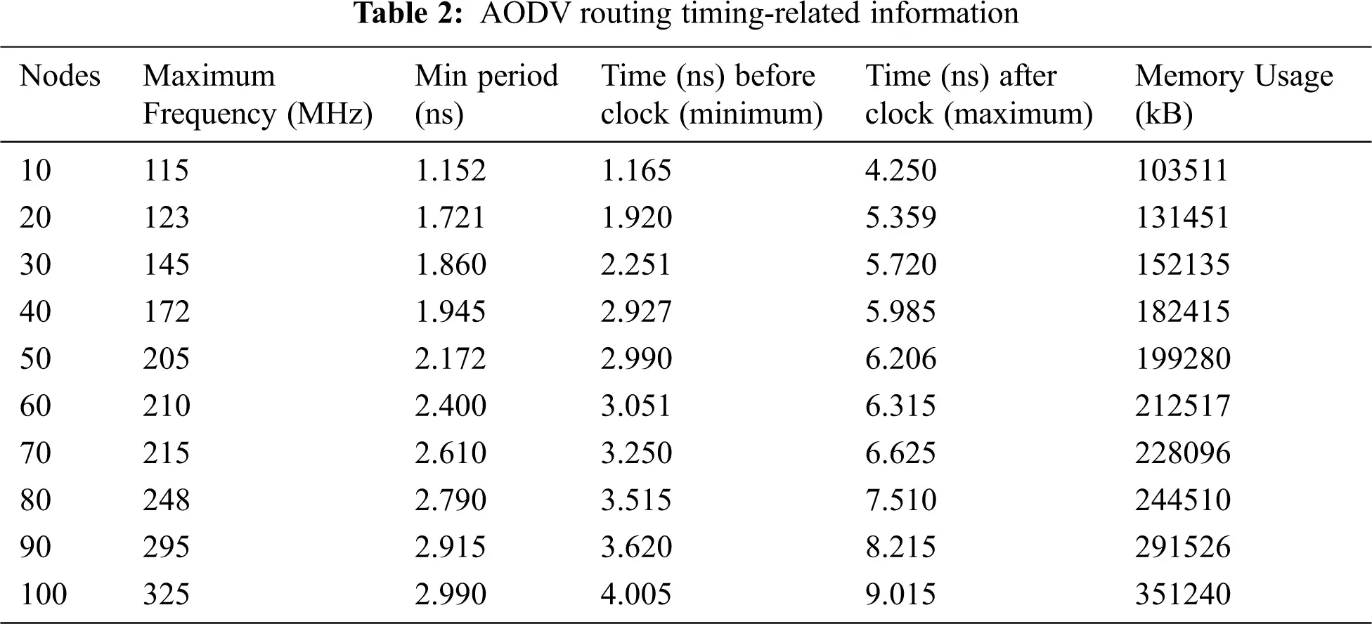 Performance Analysis of AODV Routing for Wireless Sensor Network in FPGA Hardware