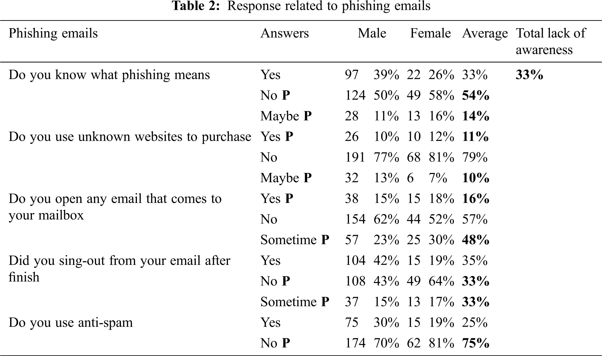 Impact of Human Vulnerabilities on Cybersecurity