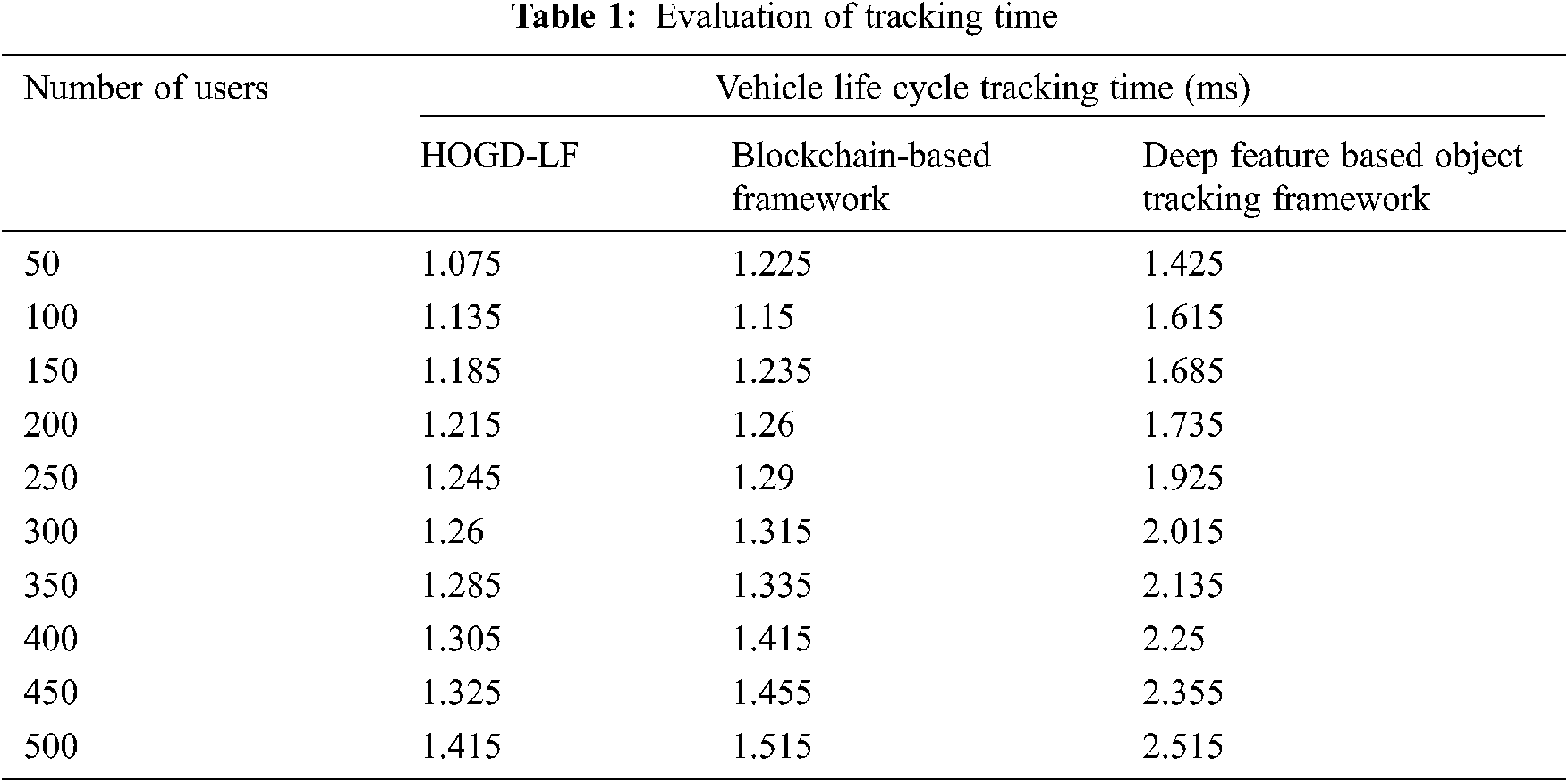 Secured Vehicle Life Cycle Tracking Using Blockchain and Smart Contract