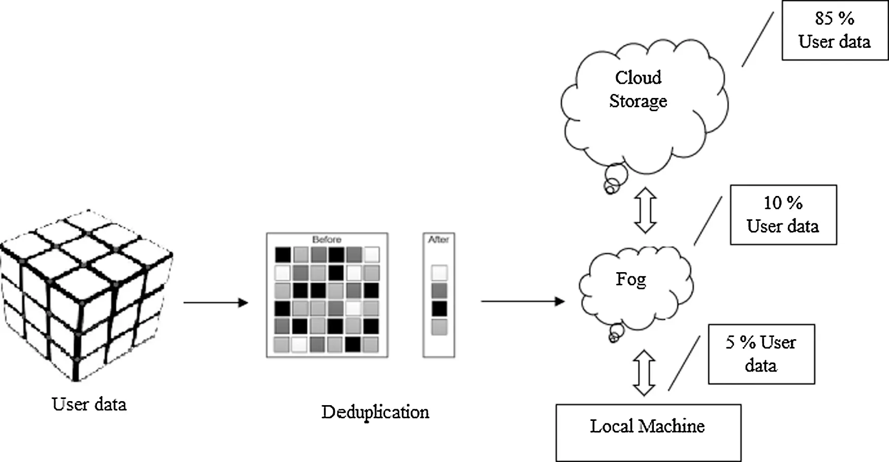 Secured Data Storage Using Deduplication In Cloud Computing Based On Elliptic Curve Cryptography
