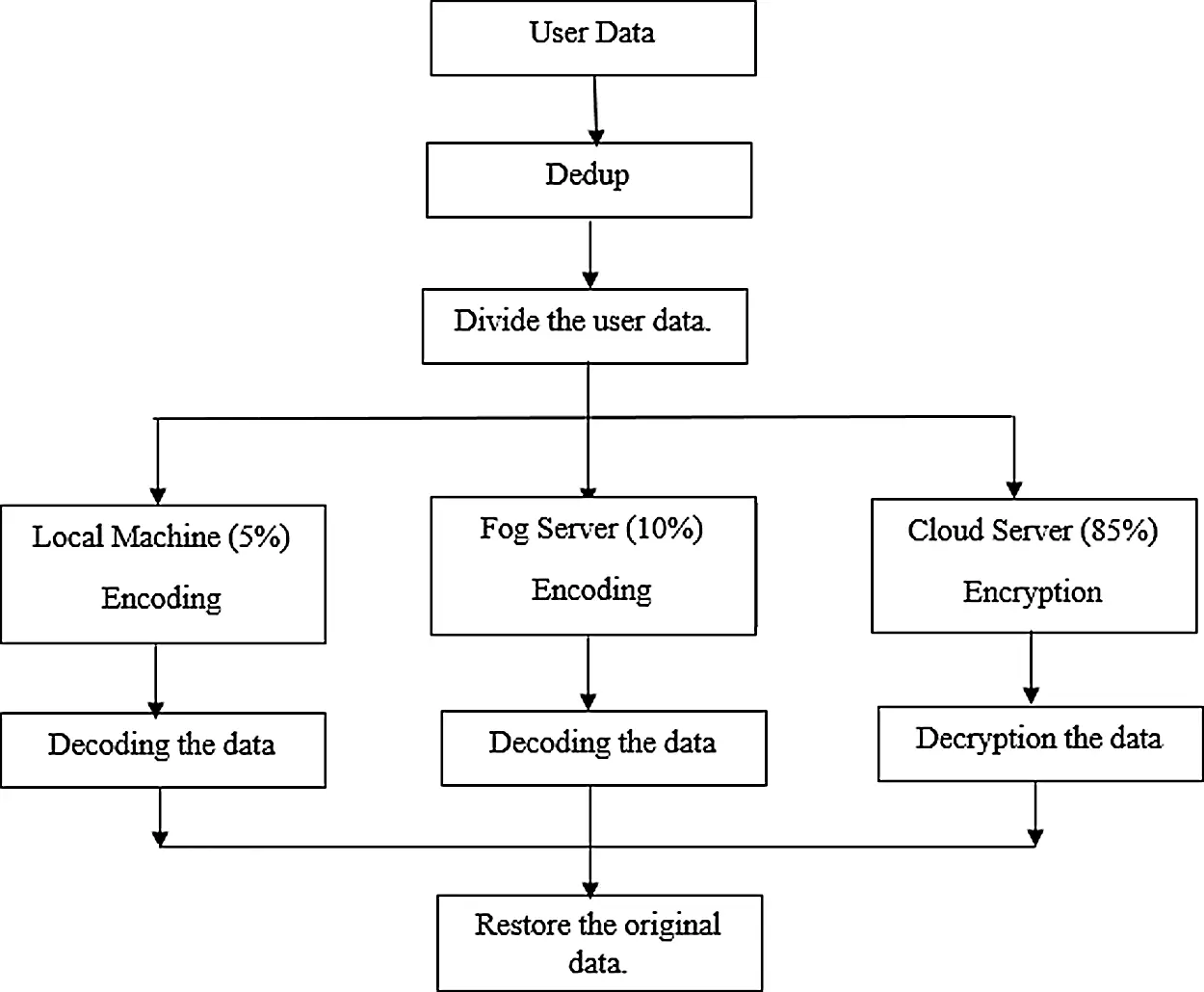 Secured Data Storage Using Deduplication In Cloud Computing Based On Elliptic Curve Cryptography