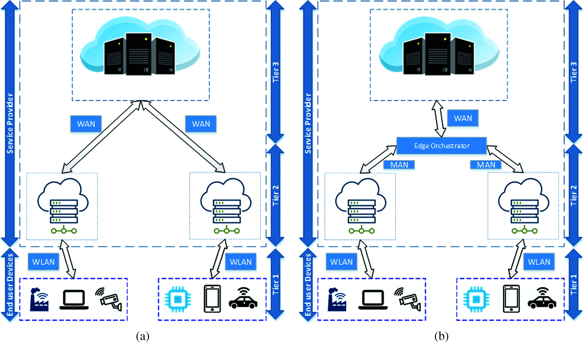 Exploring and Modelling IoT Offloading Policies in Edge Cloud Environments