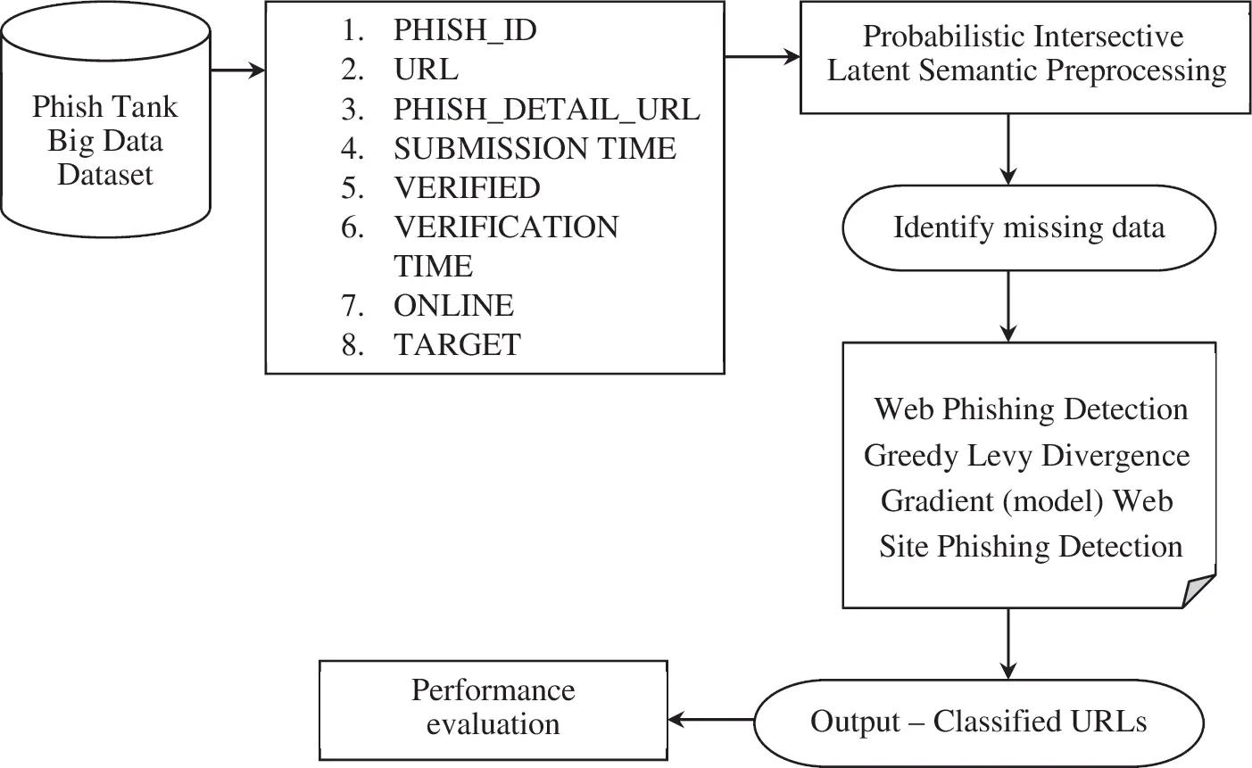 Semantic Based Greedy Levy Gradient Boosting Algorithm for Phishing Detection