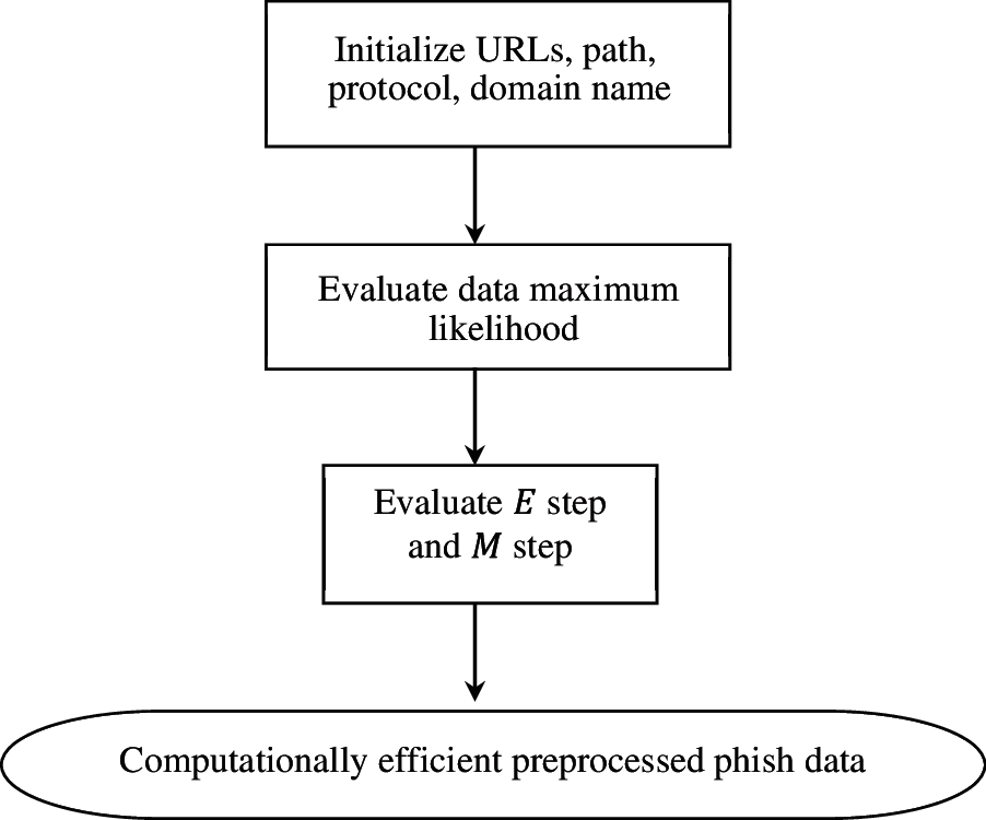 Semantic Based Greedy Levy Gradient Boosting Algorithm for Phishing Detection