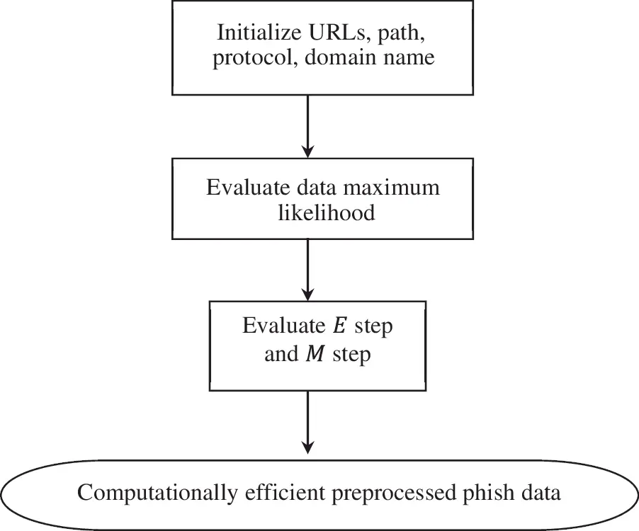Semantic Based Greedy Levy Gradient Boosting Algorithm for Phishing Detection