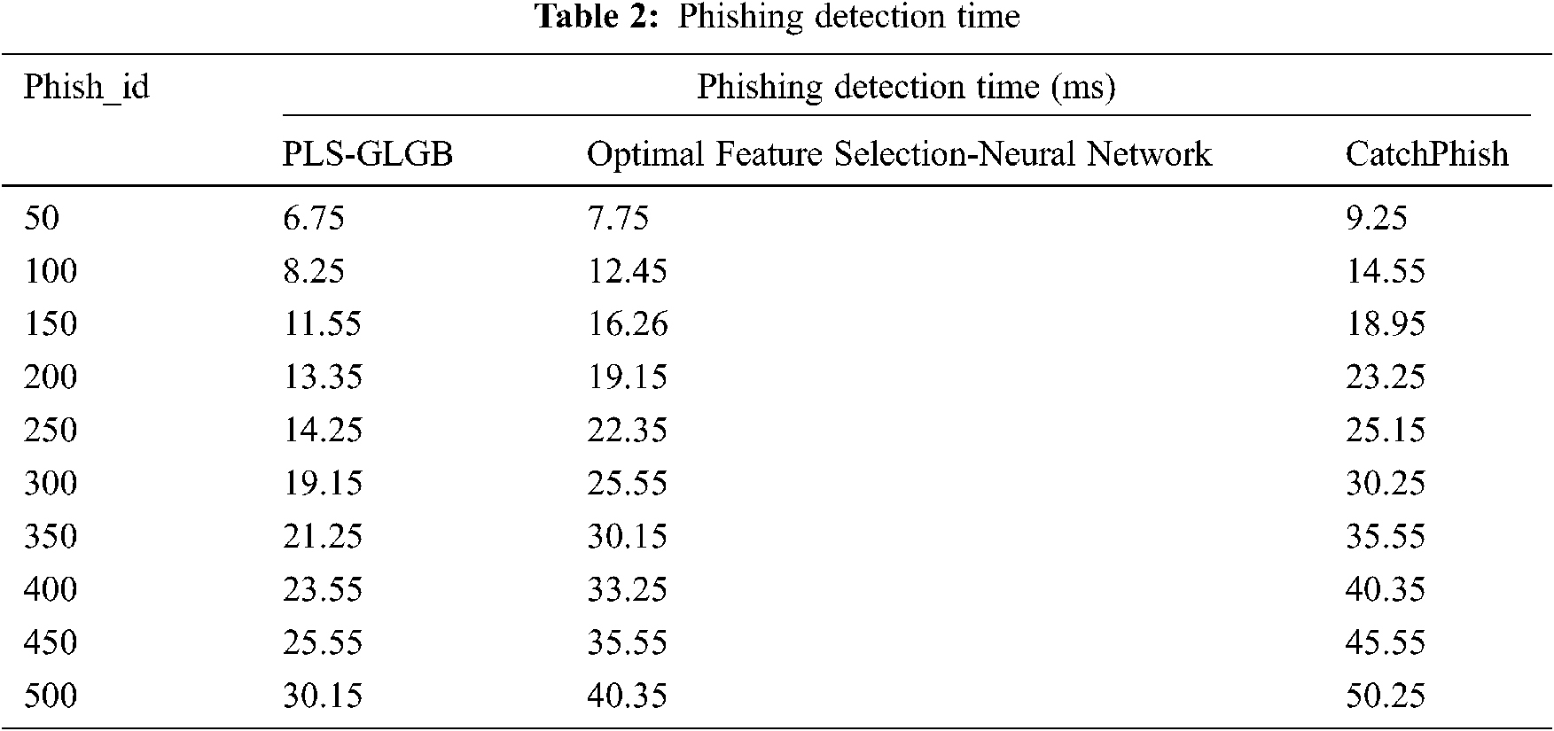 Semantic Based Greedy Levy Gradient Boosting Algorithm For Phishing 3112
