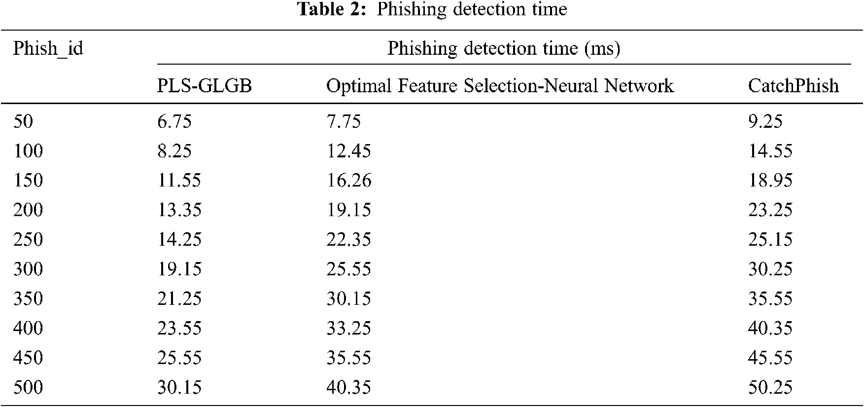 Semantic Based Greedy Levy Gradient Boosting Algorithm for Phishing Detection