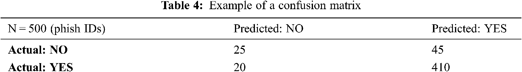 Semantic Based Greedy Levy Gradient Boosting Algorithm for Phishing Detection