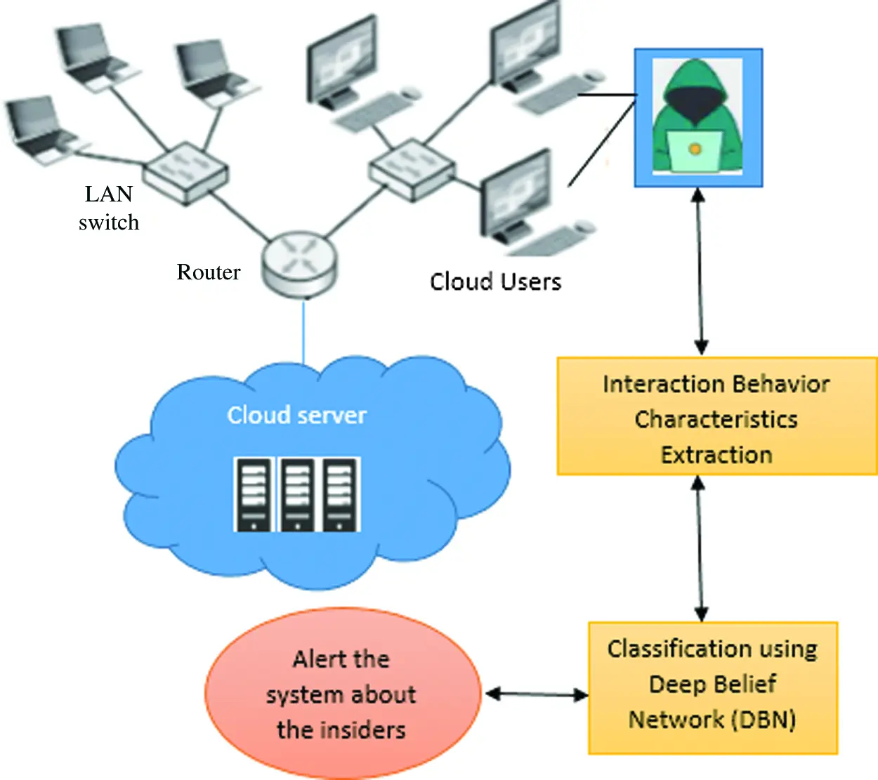 Insider Attack Detection Using Deep Belief Neural Network in Cloud Computing