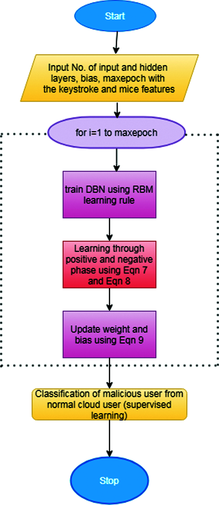 Insider Attack Detection Using Deep Belief Neural Network in Cloud Computing