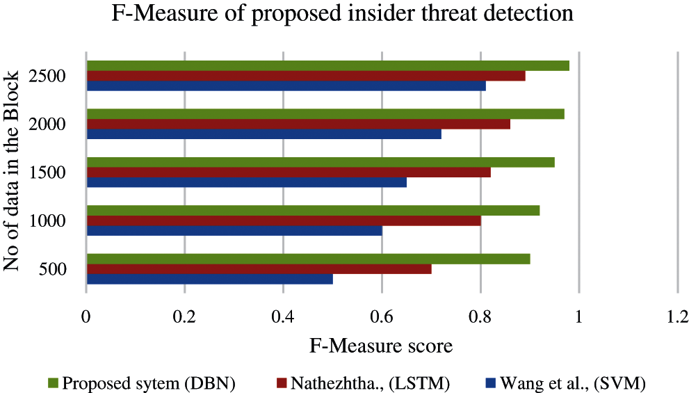 Insider Attack Detection Using Deep Belief Neural Network in Cloud Computing