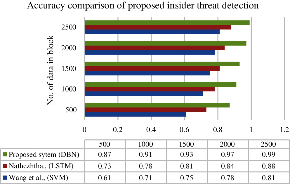 Insider Attack Detection Using Deep Belief Neural Network in Cloud Computing