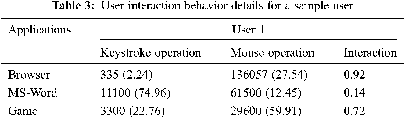 Insider Attack Detection Using Deep Belief Neural Network in Cloud Computing