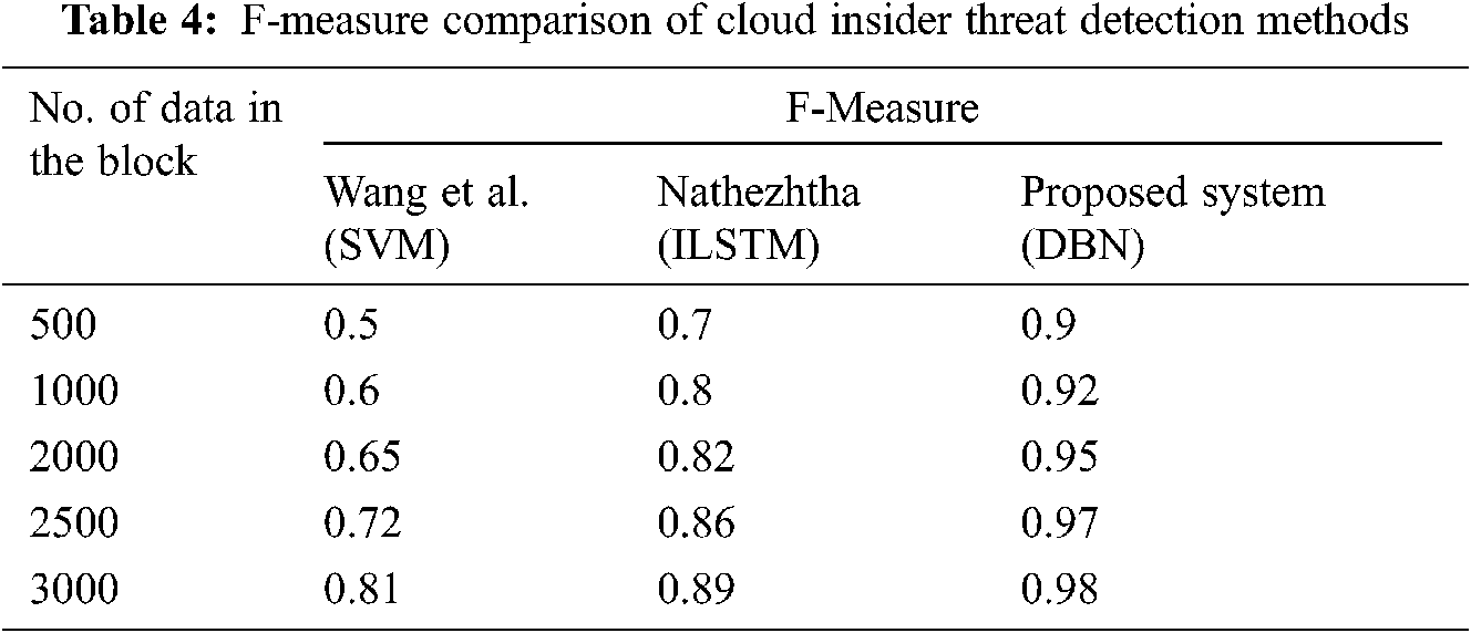 Insider Attack Detection Using Deep Belief Neural Network in Cloud Computing