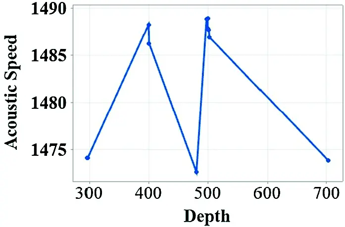 Modified Mackenzie Equation and CVOA Algorithm Reduces Delay in UASN