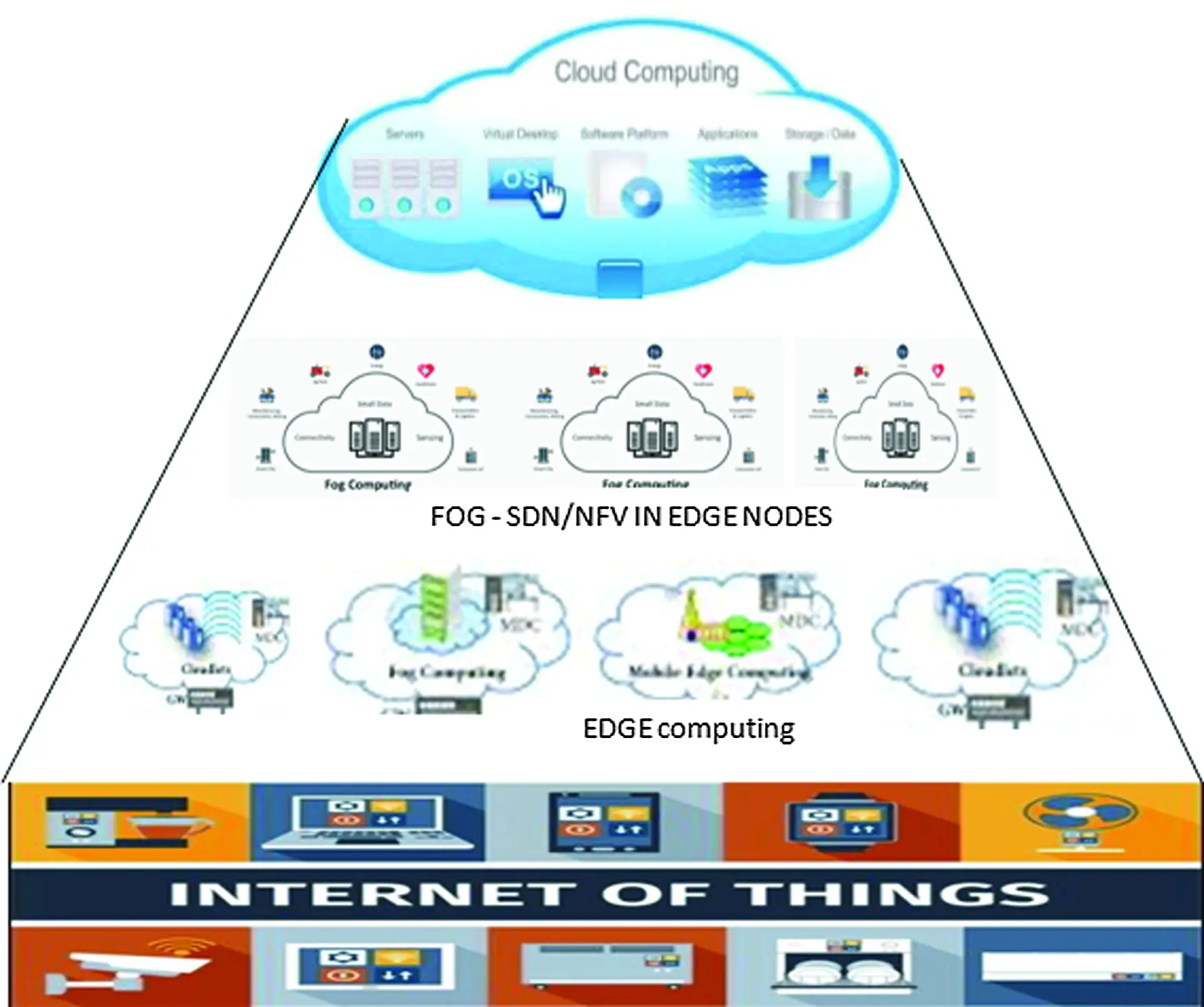 Mobile Fog Computing by Using SDN/NFV on 5G Edge Nodes