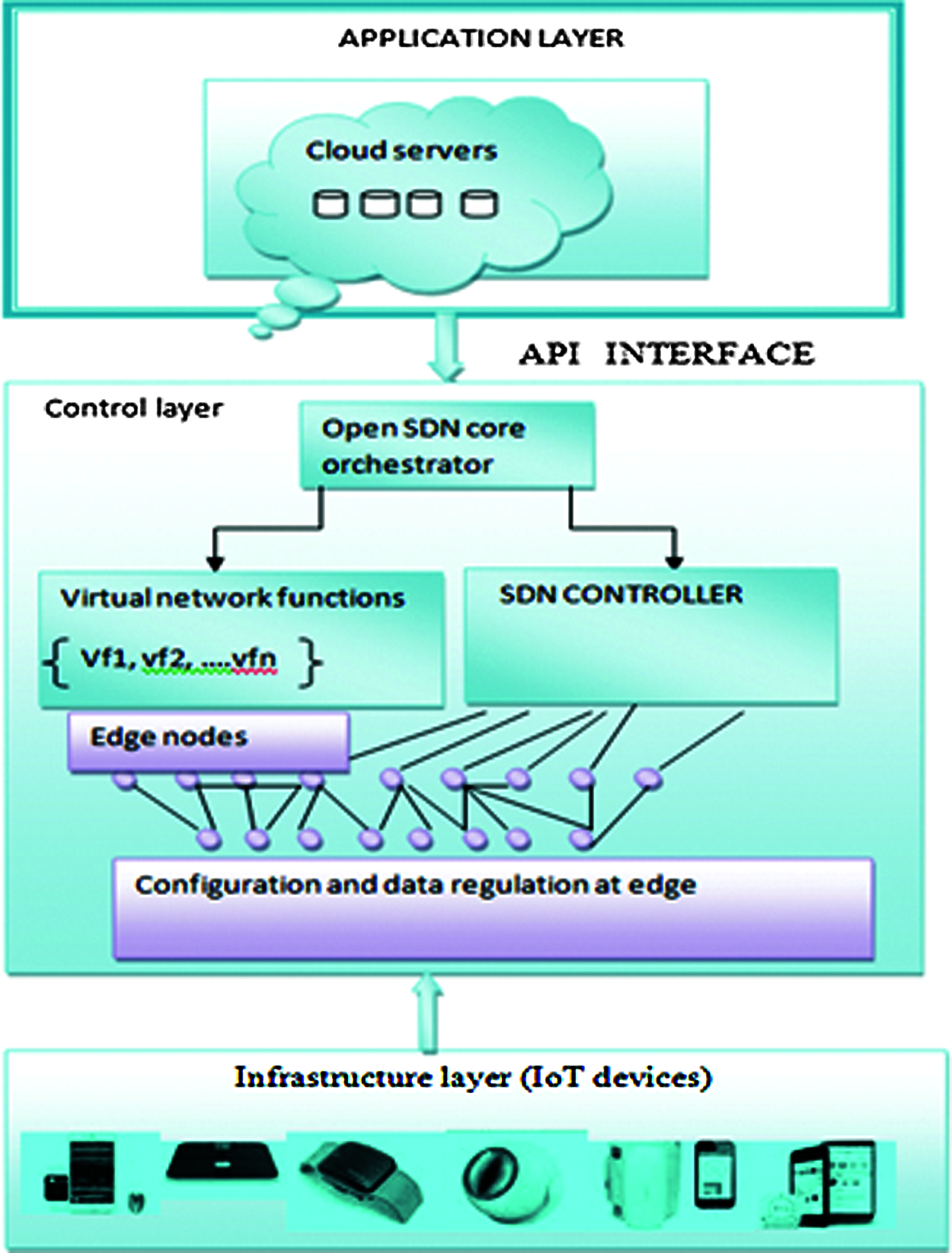 Mobile Fog Computing by Using SDN/NFV on 5G Edge Nodes