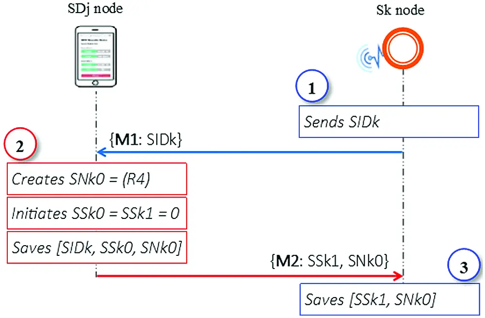 Analysis of the Desynchronization Attack Impact on the E2EA Scheme