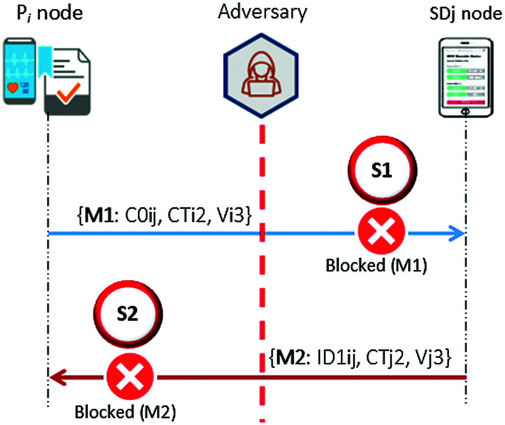 Analysis of the Desynchronization Attack Impact on the E2EA Scheme