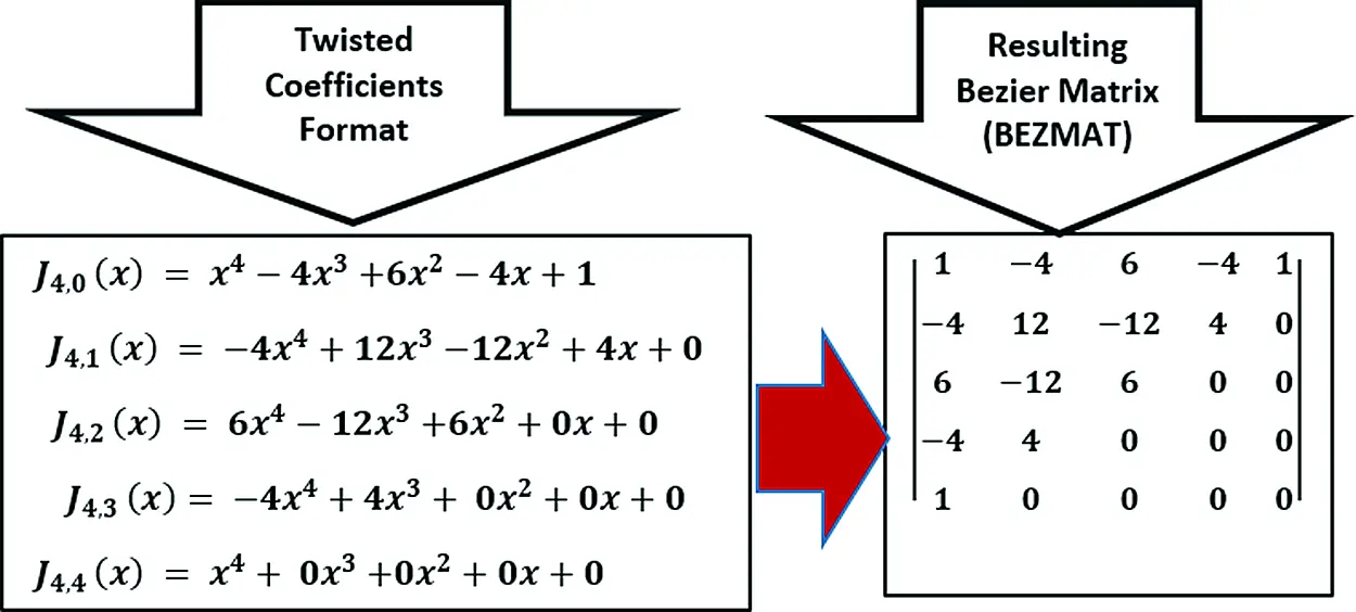 Graphics Evolutionary Computations in Higher Order Parametric Bezier Curves