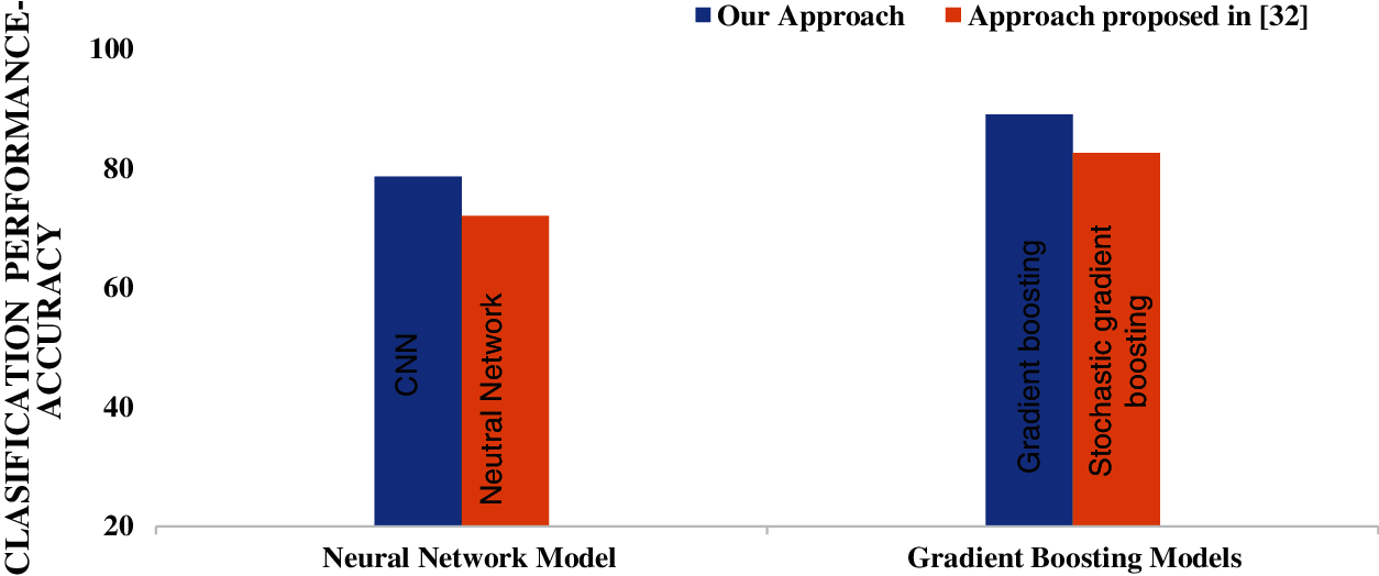 Stochastic Gradient Boosting Model for Twitter Spam Detection